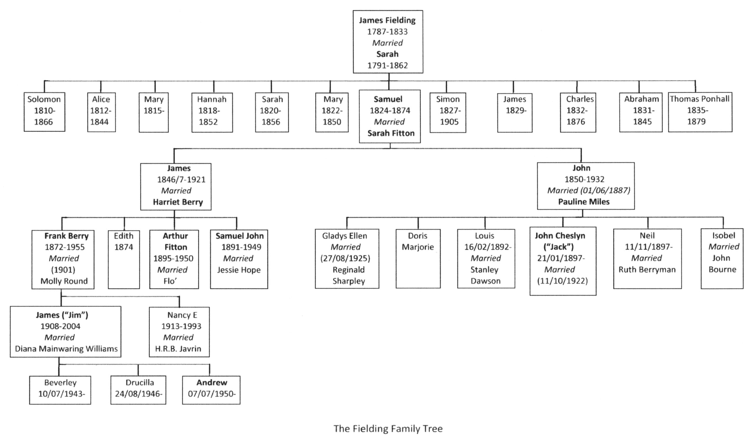 The Fielding Family Tree | The Fielding Family | Fielding and Platt History